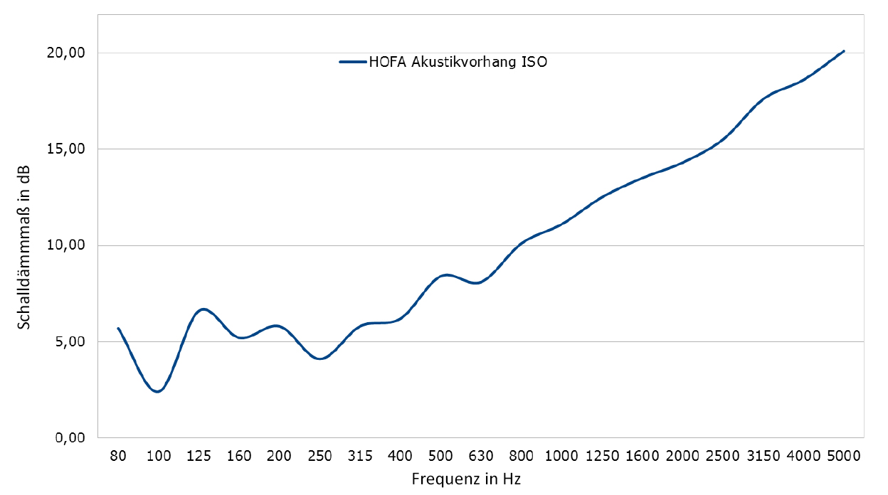 Acoustic Curtains for Better Room Acoustics and Less Noise? – HOFA-Akustik